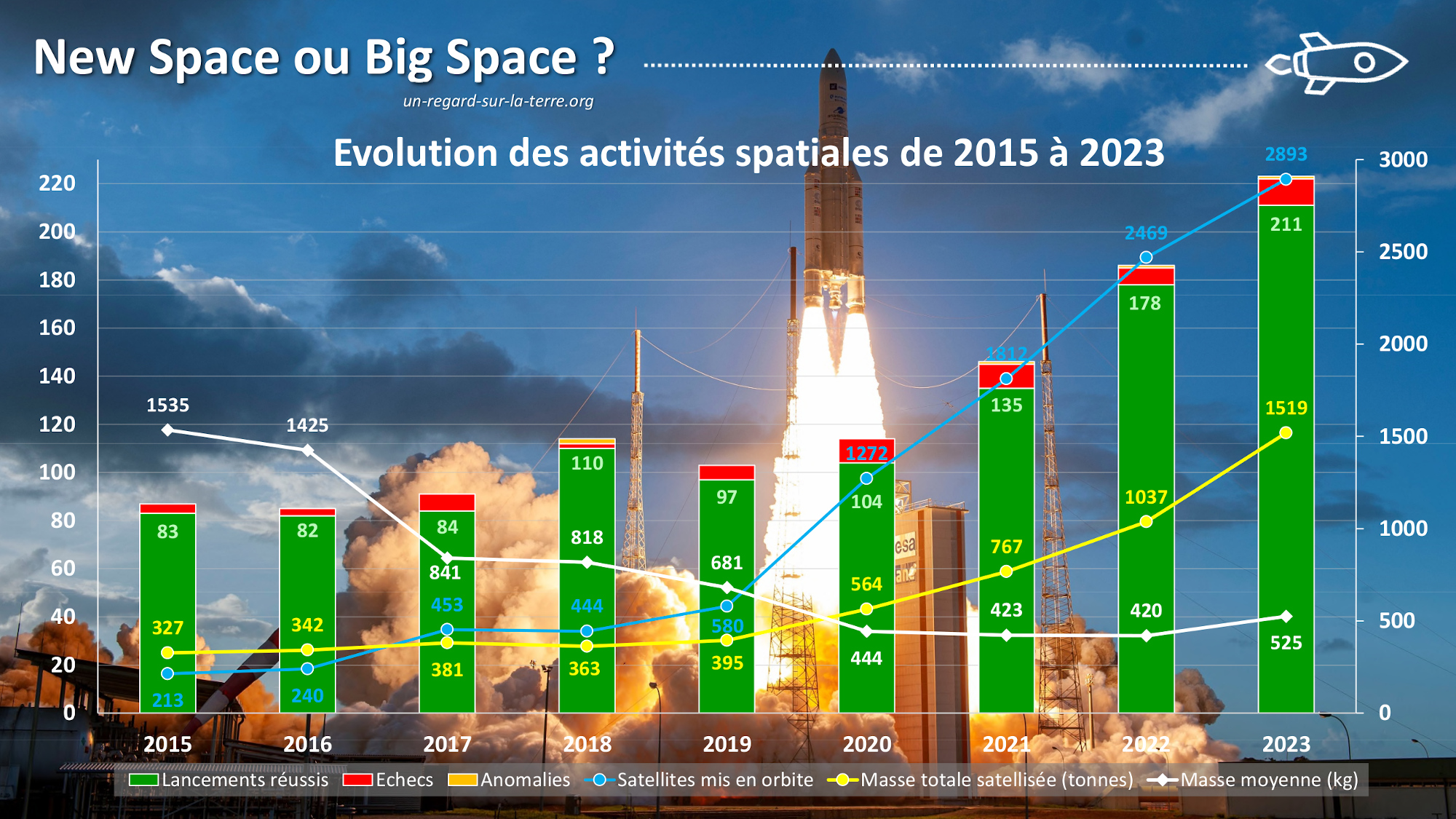 L’année spatiale 2023 : le bilan des lancements orbitaux - Un autre regard sur la Terre